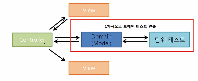 [NextStep] TDD, Clean Code with Java 2강 후기