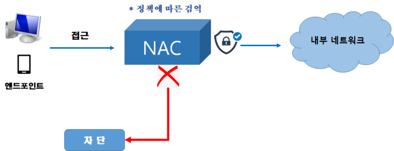 NAC(Network Access Control, 네트워크 접근제어)
