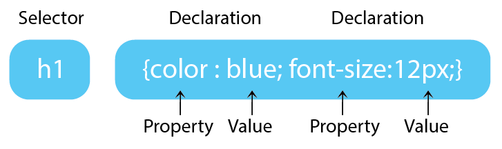 Css 구문 Syntax