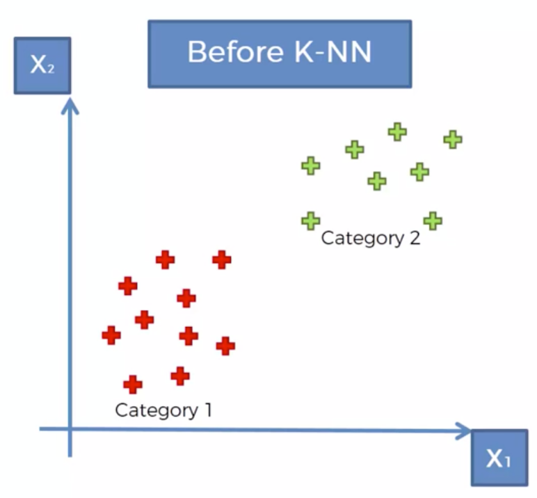K - Nearest Neighbor - 개념