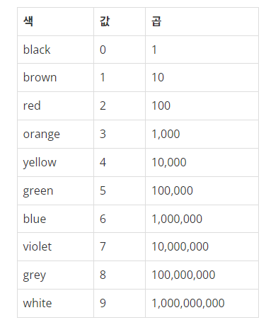 [백준: 1076번] 저항 : python