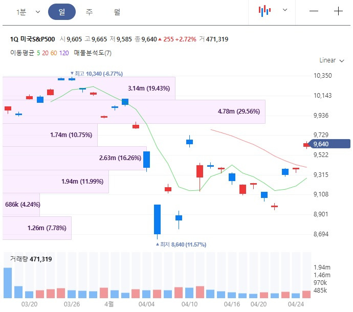 2025년 18주차 미국 S&P500 (1Q 미국 S&P500 ETF)