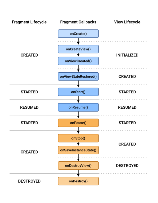 [Android] Fragment LifeCycle 쉽게 정리