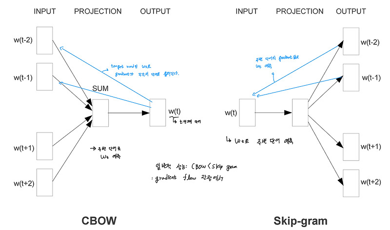 [NLP] Distributed Representations: Word2Vec — 현빈