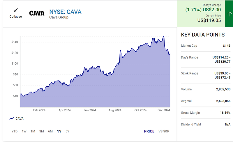 Cava Group