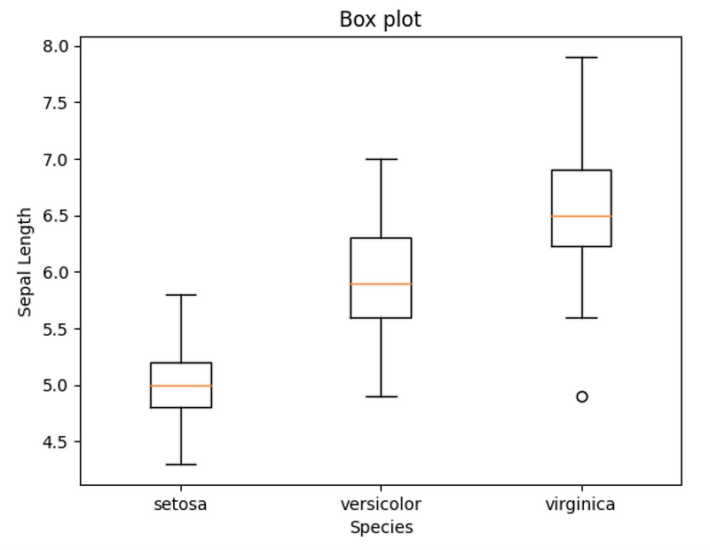 Library (Pandas, Seaborn, Matplotlib, Numpy) - Iris Data
