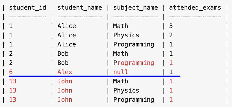 leetcode 1280. Students and Examinations (cross join)