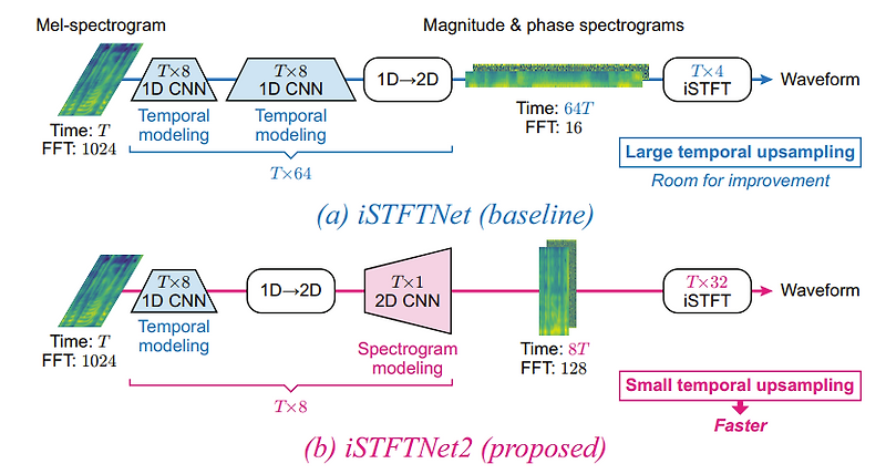 [Paper 리뷰] iSTFTNet2: Faster and More Lightweight iSTFT-based Neural Vocoder Using 1D-2D CNN