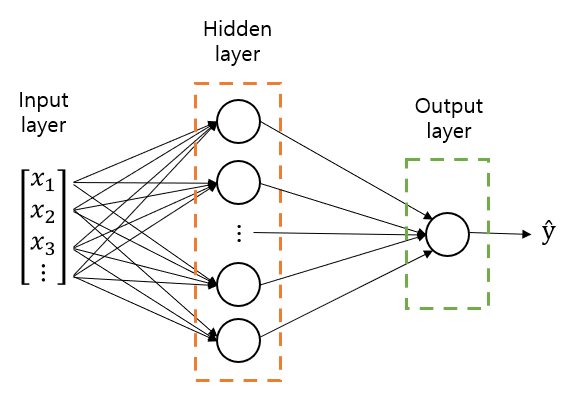 [Deep Learning] Shallow Neural Network