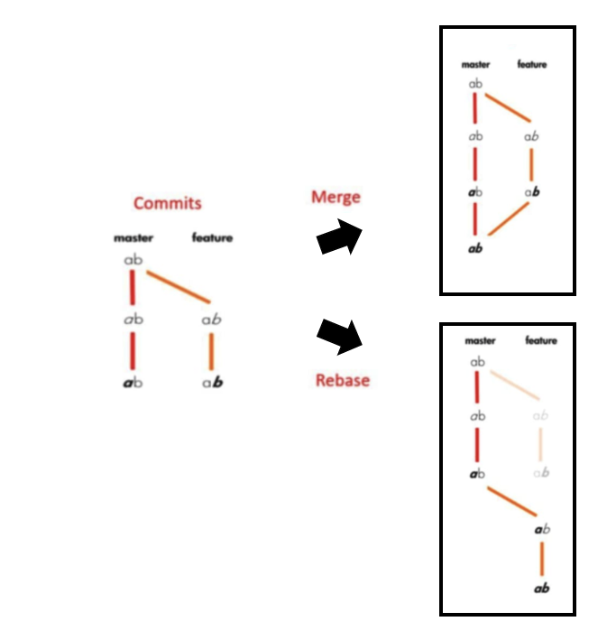 [Weekly Paper] Git merge vs rebase / fetch vs pull — BE 가 되고 싶은 yudility