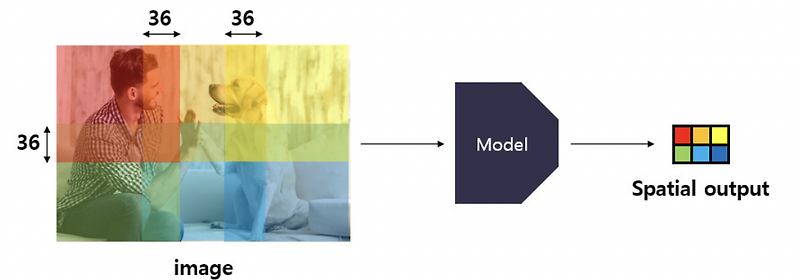 [논문 리뷰] Overfeat Integrated Recognition Localization And Detection Using Convolutional Networks