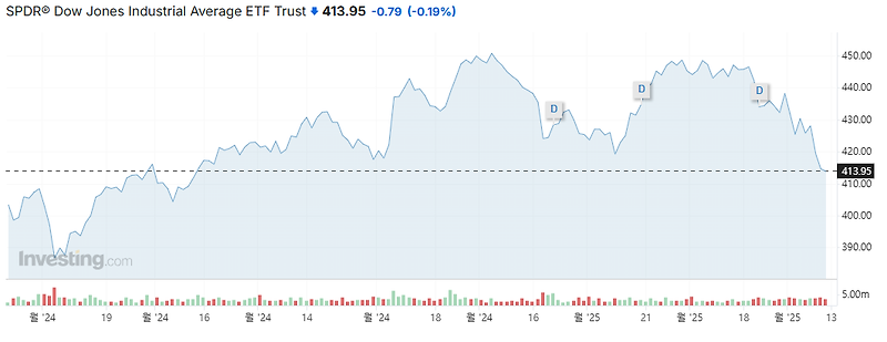 DIA ETF, 다우존스30 투자하는 법 :: Dividend