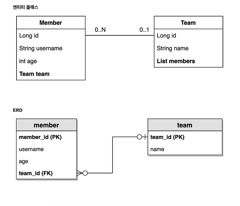 [Querydsl] 2. 예제 도메인 모델 — 예롱이의 개발 블로그