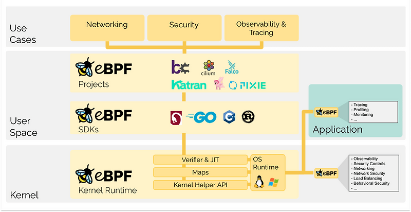 [network] Bpf Berkeley Packet Filter Ebpf Extended Bpf