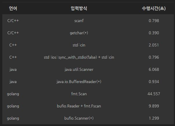 [Java] Scanner vs BufferedReader 사용자 입력 받기 — hyoding