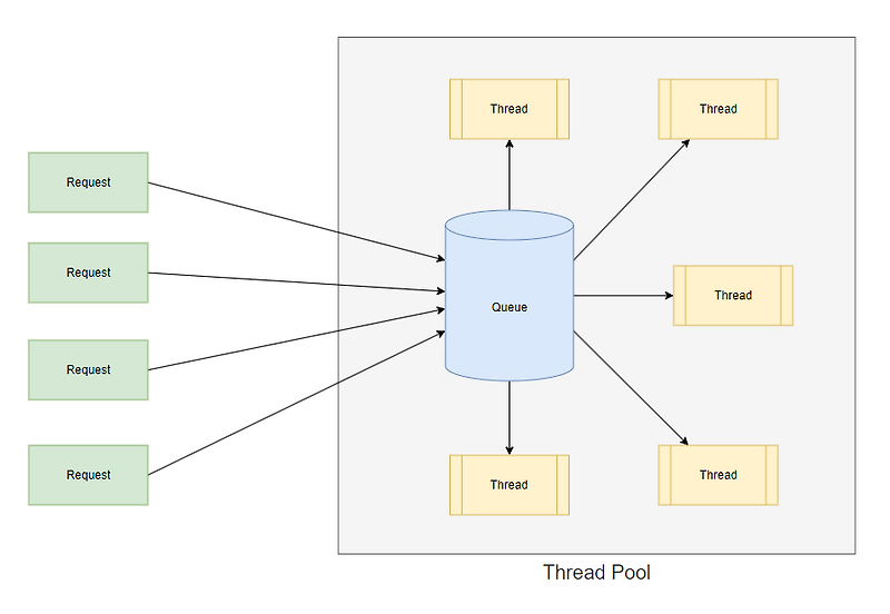 스레드 풀 (Thread Pool)