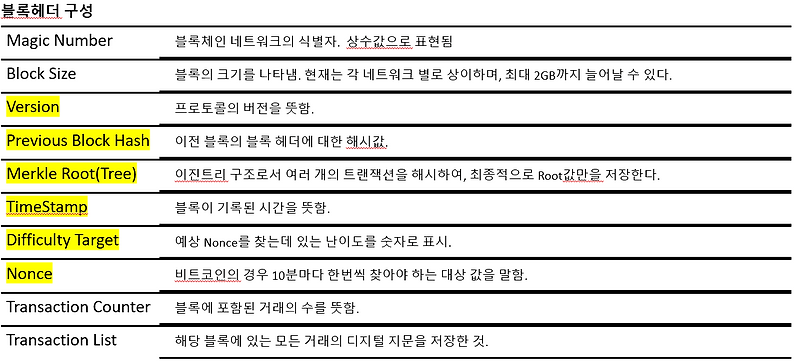 Blockchain Block 구성