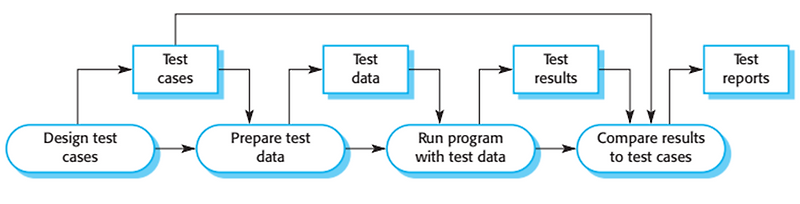 [소프트웨어공학] Software Testing