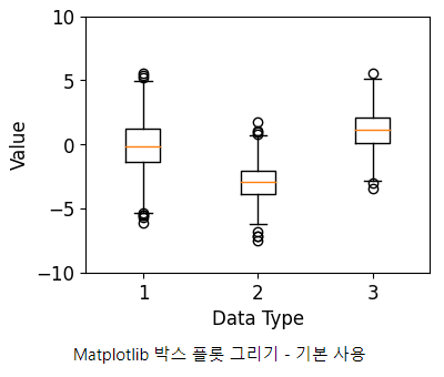 [Python] Matplotlib (10) 박스 플롯 그리기