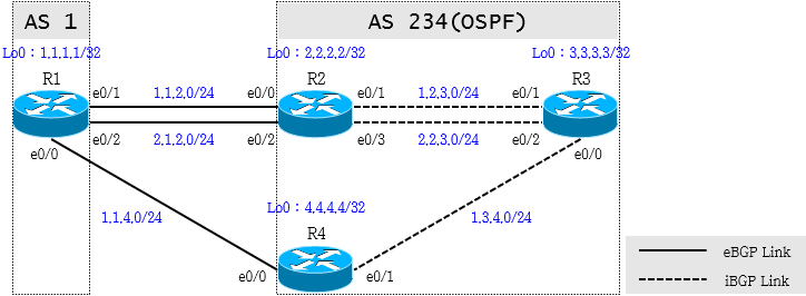 BGP Load Balancing with DMZ Link Bandwidth Sample Configuration(Cisco IOL)