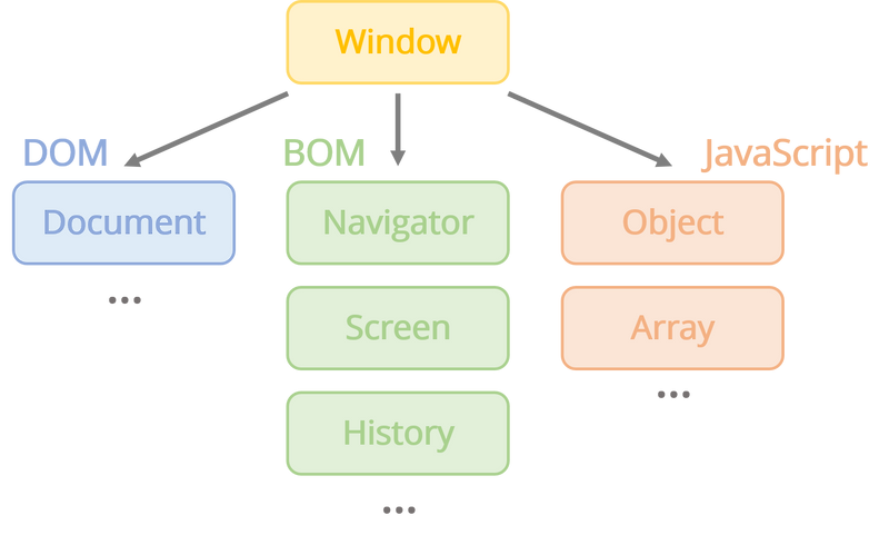 [JavaScript] DOM, BOM
