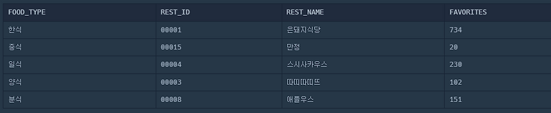 Mysql 프로그래머스 즐겨찾기가 가장 많은 식당 정보 출력하기 Rank Over 활용