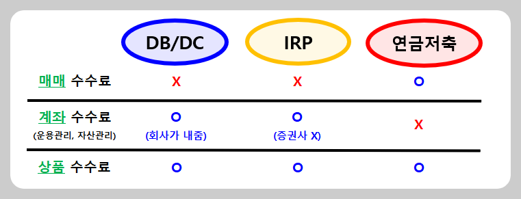 퇴직연금(DB/DC/IRP)와 연금저축펀드는 수수료가 달라요. [표로 정리!]