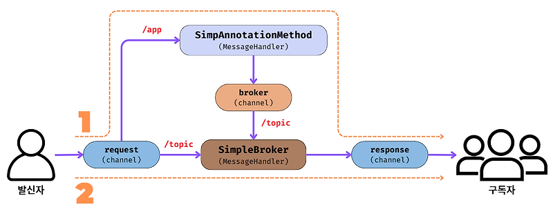 STOMP (Simple/Streaming Text Oriented Messaging Protocol) — 성장 기록.zip