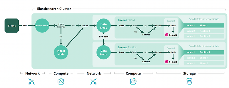 Elasticsearch Bulk 통한 indexing 중 Limit of total fields 오류 해결