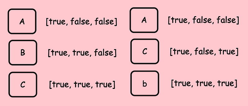 [Programmers] 피로도 (lv2, Java, 완전정복, DFS) :: 코딩수집
