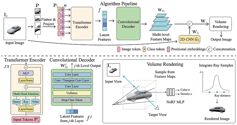 [WACV 2023] Vision Transformer for NeRF-Based View Synthesis from a Single Input Image