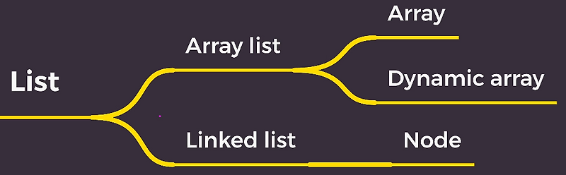 동적 배열(Dynamic Array)