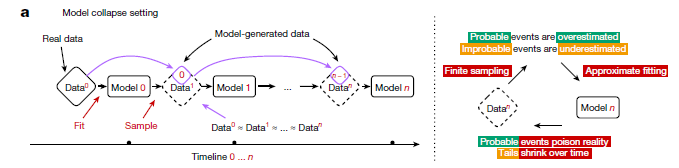 AI models collapse when trained onrecursively generated data 논문리뷰
