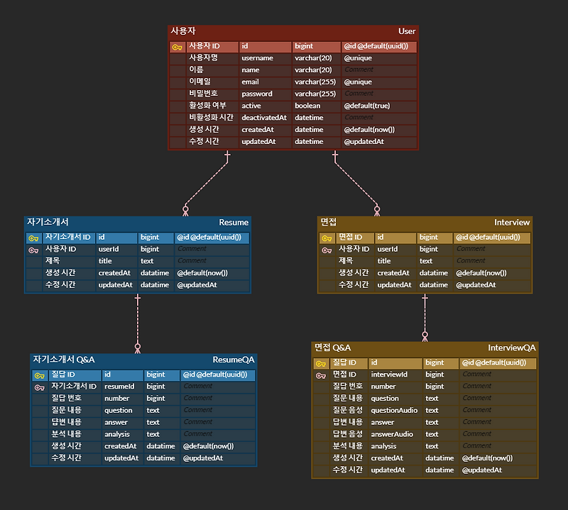 [SpringBoot] 졸업 프로젝트 PreView: DB ERD 설계