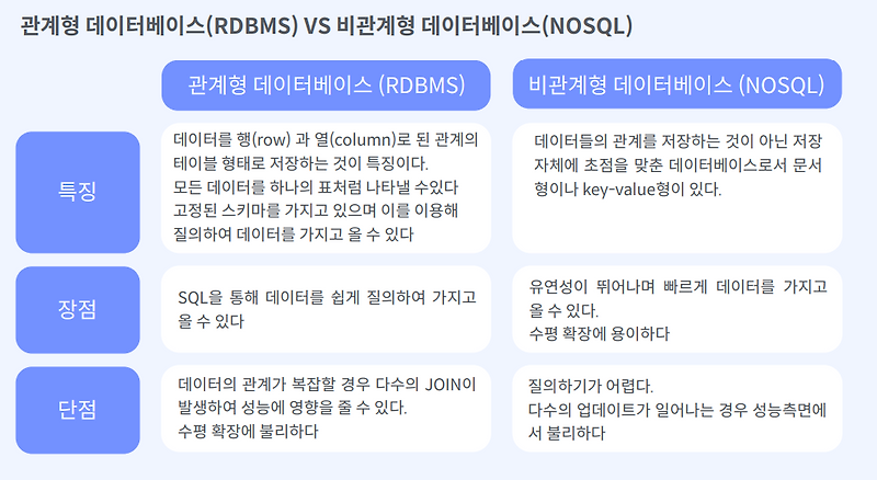 [MongoDB] RDBMS vs NOSQL