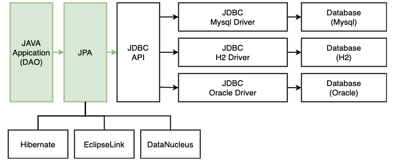 JDBC, JPA, ORM