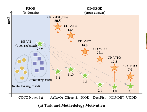 Cross Domain Few Shot Object Detection Via Enhanced Open Set Object Detector 2402 논문 리뷰