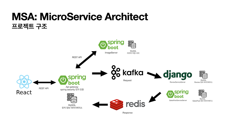 Spring Boot를 이용하여 MSA 구조 구현의 어려웠던 점