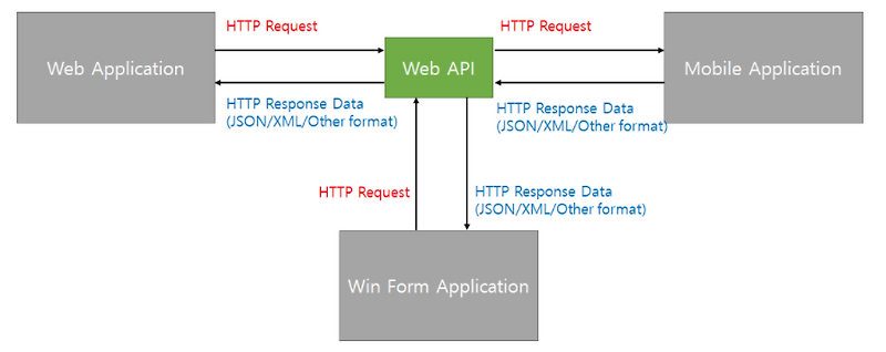 [Spring] 외부 API 연동 (Java REST API방식과 Ajax 방식) 코드 및 설명 :: Jung's