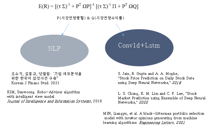 A Study on Black-Litterman-Based Portfolio Optimization Using NLP and ...