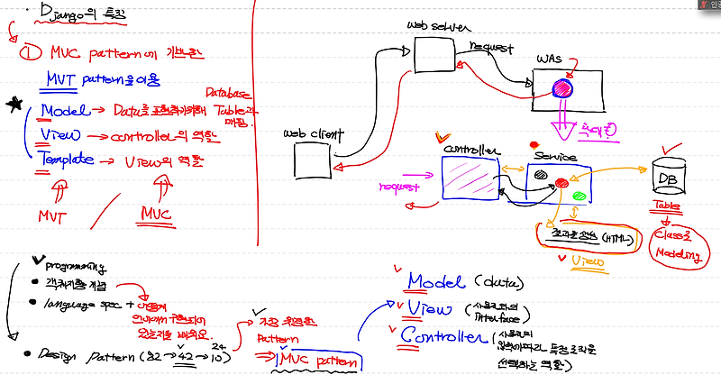 MTV, MVC pattern ( feat. design pattern)