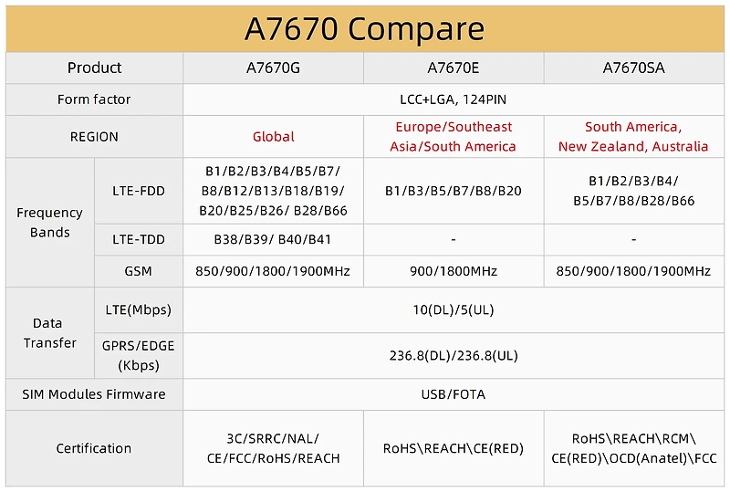 linux(ubuntu) windows , IoT , C#, java tip :: LTE modem sample