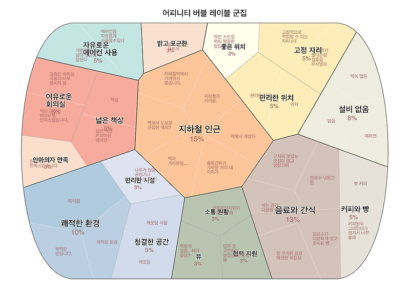 어피니티 버블: LLM을 이용한 정성조사 정리 도구