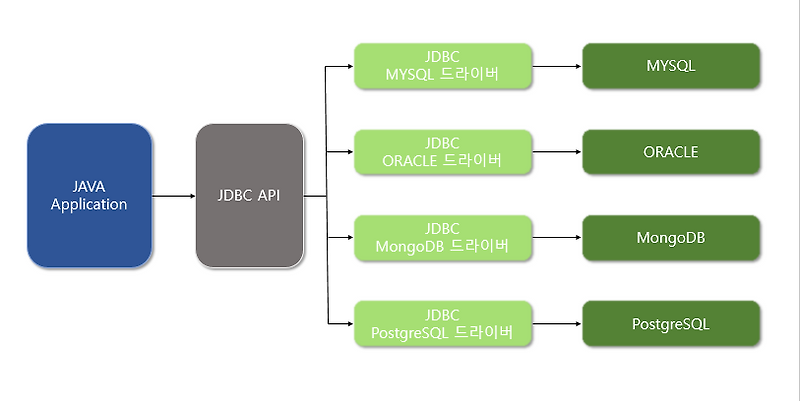 JDBC vs SQL MAPPER vs ORM