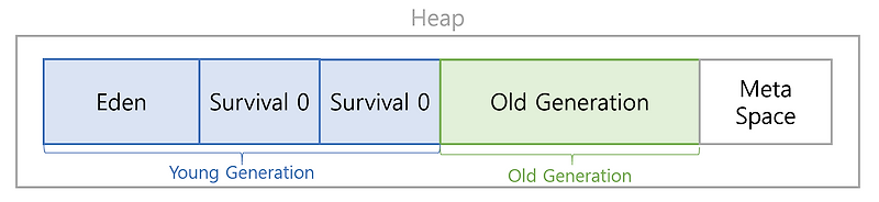 Heap 영역과 GC(Garbage Collector) - JAVA