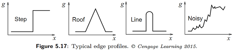 Edge detection (python 구현)