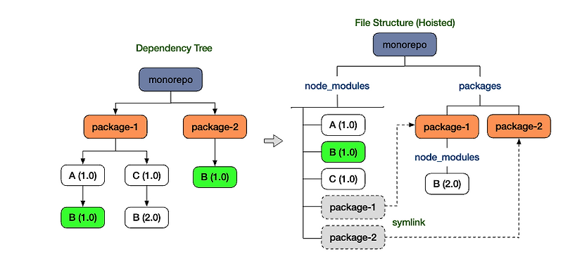 [NestJS] Monorepo로 구축하기 1 : pnpm workspace