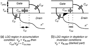 Gate Overlap capacitance의 Bias dependency