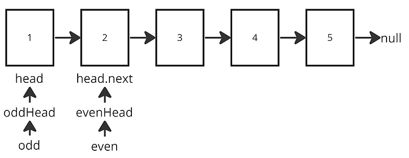 LeetCode 328. Odd Even Linked List 자바 문제 풀이