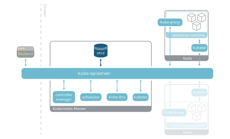 Kubernetes 기본 구조와 etcd 역할 및 클러스터 구성